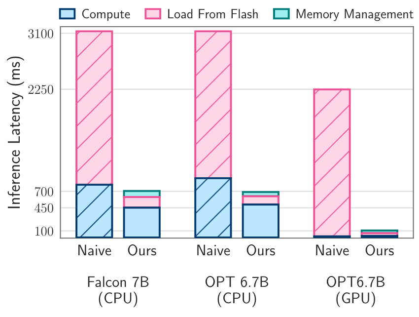《LLM in a Flash: Efficient Large Language Model Inference with Limited Memory》论文解读-CSDN博客