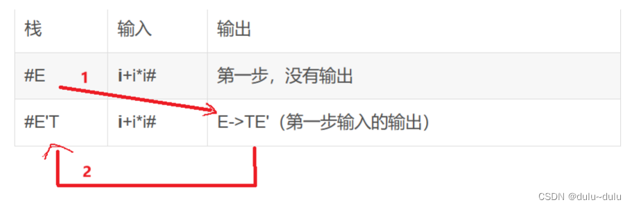 编译原理——构造预测分析表（判断某字符串是否是文法ge的句子）编译原理预测分析表 Csdn博客