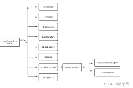 javaee入门之旅之mybatis---（3）mybatis-config配置文件-CSDN博客
