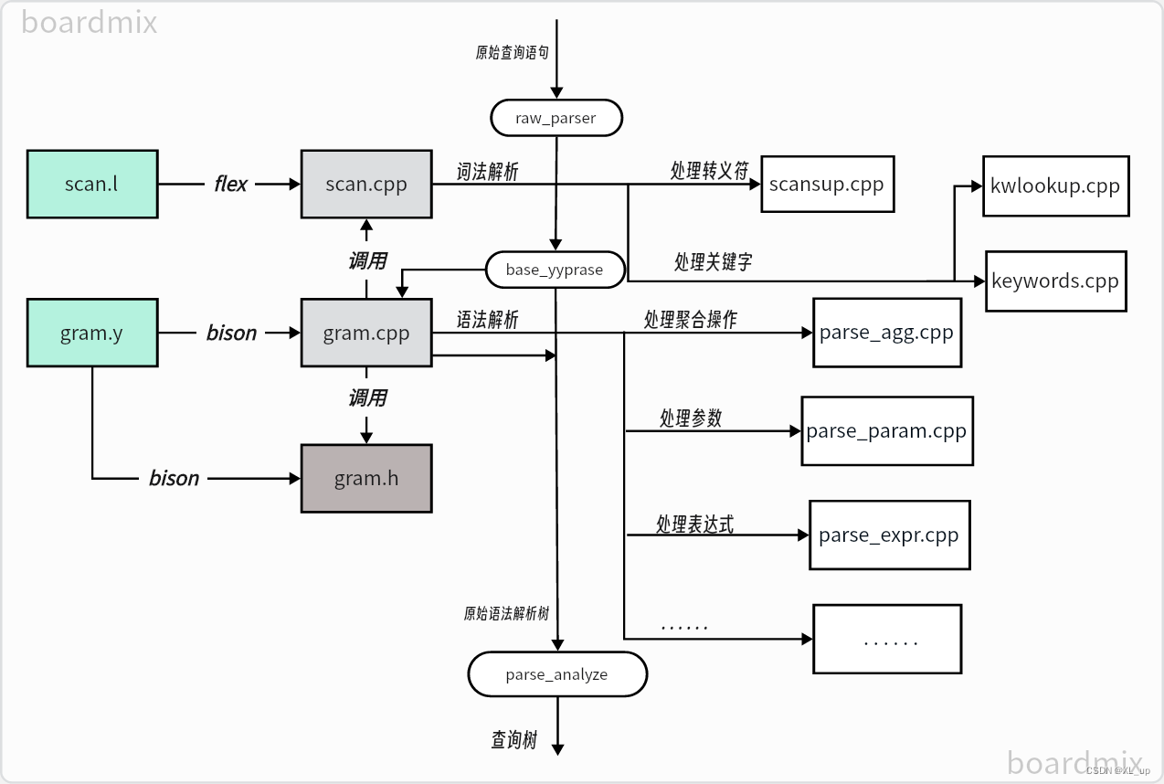 openGauss学习——SQL查询解析总结_opengauss 分页查询-CSDN博客