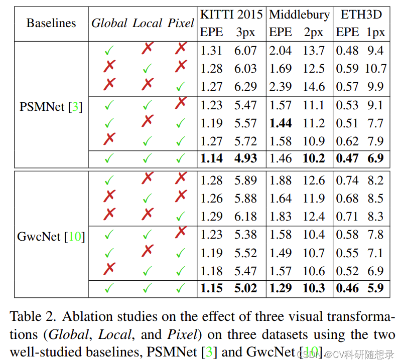 论文阅读《Domain Generalized Stereo Matching via Hierarchical Visual Transformation》-CSDN博客