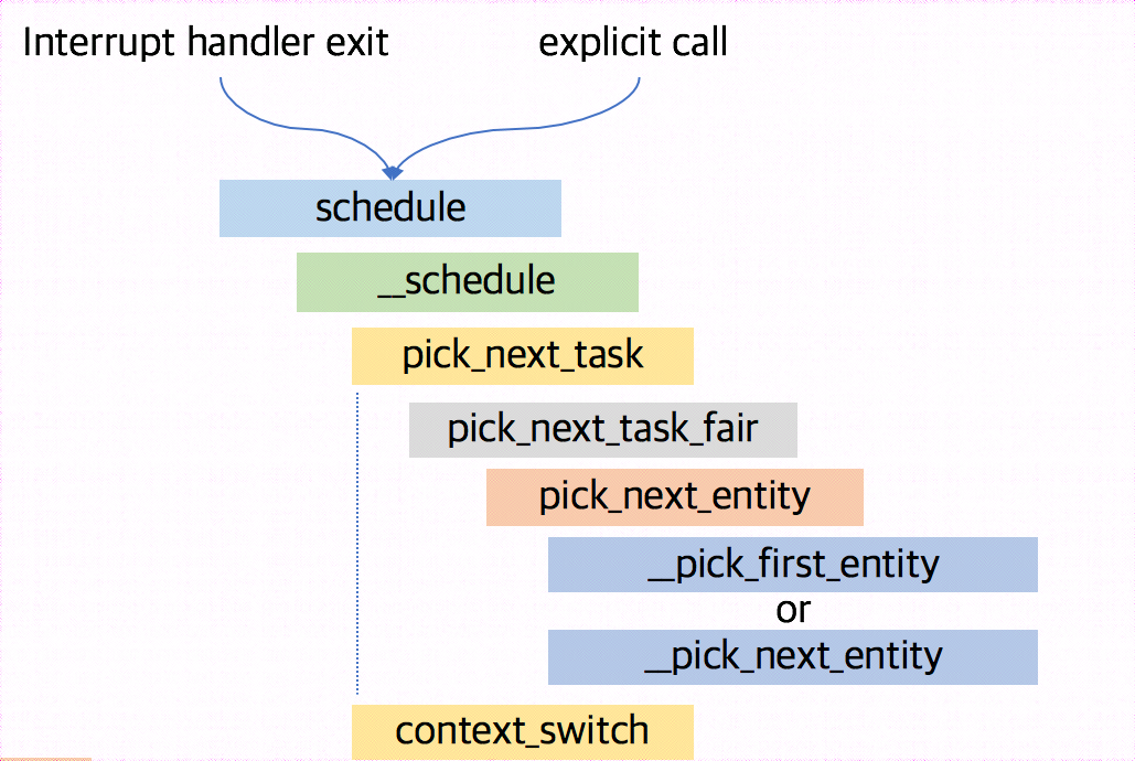 Linux CFS调度器之pick_next_task函数_pick next task-CSDN博客