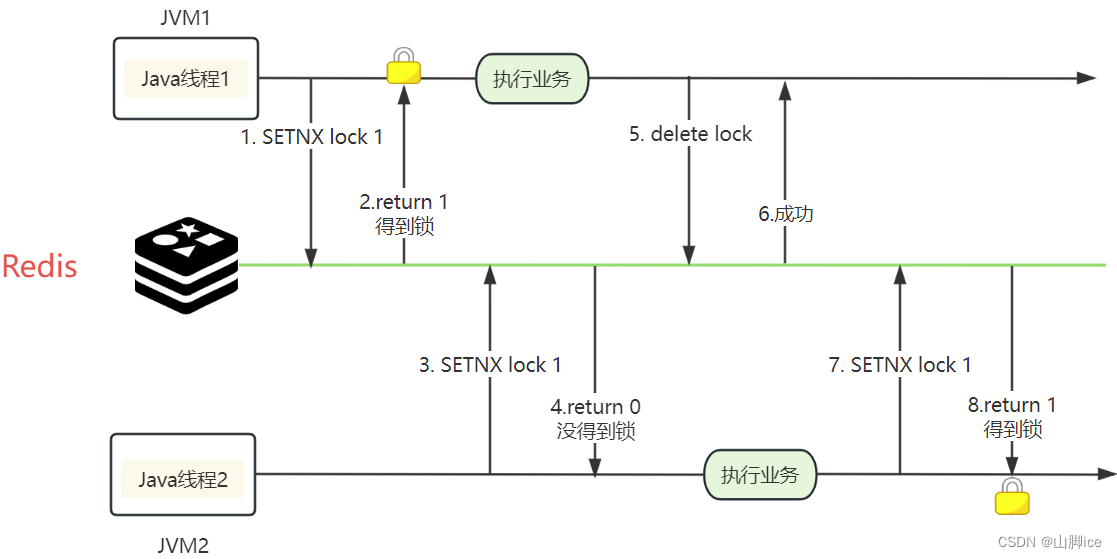 基于Redisson实现分布式锁：原理与实践_redissonclient 分布式锁-CSDN博客