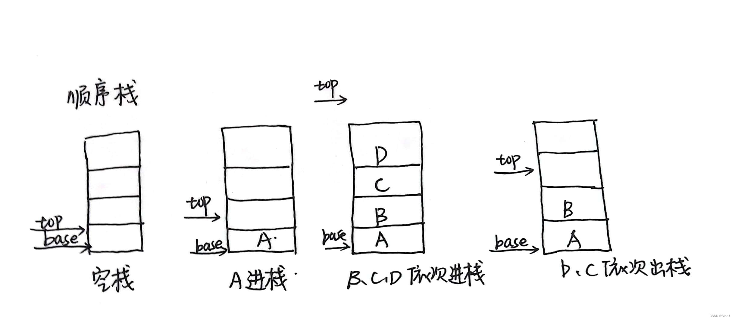 栈和队列的操作一——栈的顺序存储结构清空顺序栈 Csdn博客 