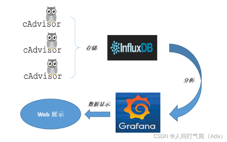 Cadvisor+InfluxDB+Grafan+Prometheus（详解）_cadvisor prometheus influxdb-CSDN博客