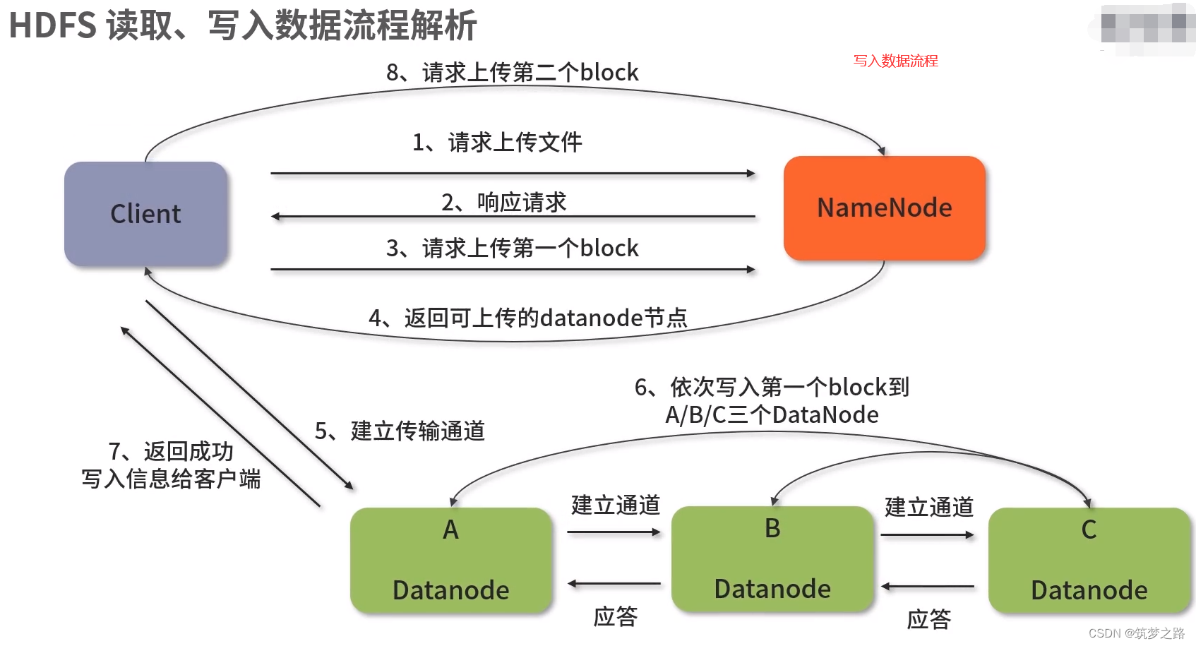 大数据运维学习笔记之hdfs运行机制和hdfs Shell使用 —— 筑梦之路大数据运维笔记 Csdn博客