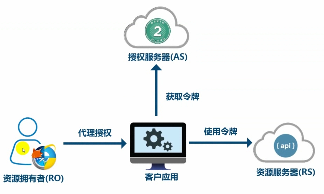 OAuth 2.0 入门指南：理解关键概念和流程_auth2.0入门-CSDN博客
