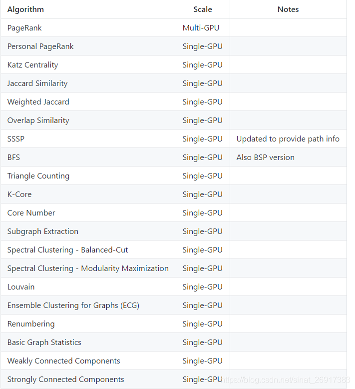 nvidia-rapids︱cuGraph(NetworkX-like)关系图模型-CSDN博客