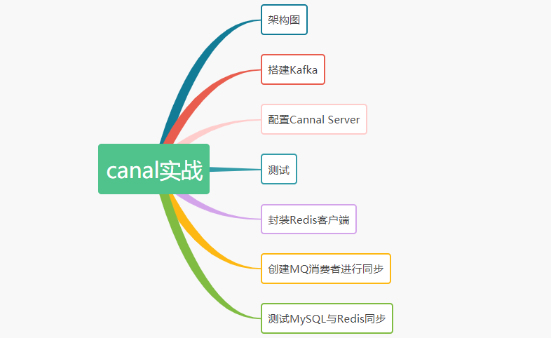 Canal+Kafka实现MySQL与Redis数据同步（一）_mysql canal kafka-CSDN博客