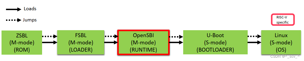 RISC-V 64架构专题一（riscv的启动流程）_opensbi引导riscv过程-CSDN博客