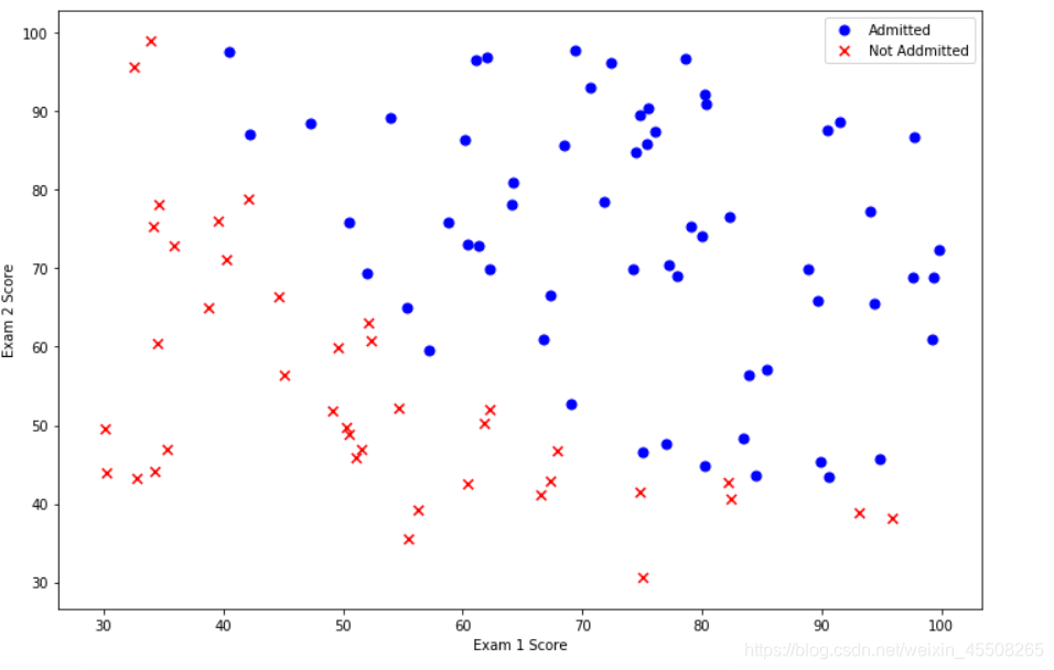 吴恩达机器学习ex2 Logistic Regression (python)_机器学习实验 logistic 学生分类-CSDN博客