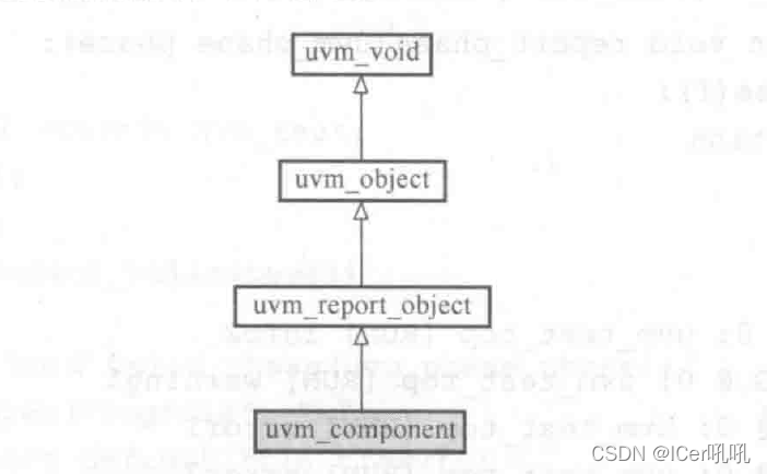 UVM--消息管理_uvm create-CSDN博客
