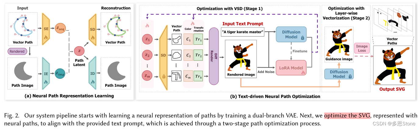【SVG 生成系列论文（十）】分层的矢量路径生成 Text-to-Vector Generation with Neural Path Representation-CSDN博客