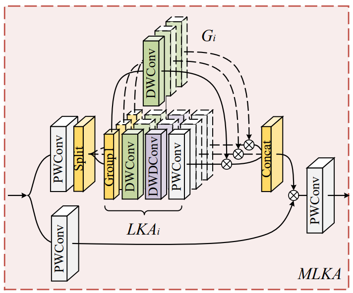【ARIXV2209】Multi-Scale Attention Network for Single Image Super ...