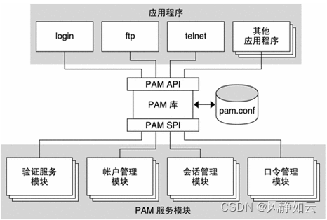 Linux开发：PAM1 介绍_开发pam 模块-CSDN博客