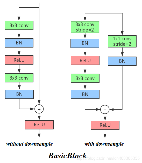 【学习笔记】resnet-18 pytorch源代码解读_resnet18-CSDN博客