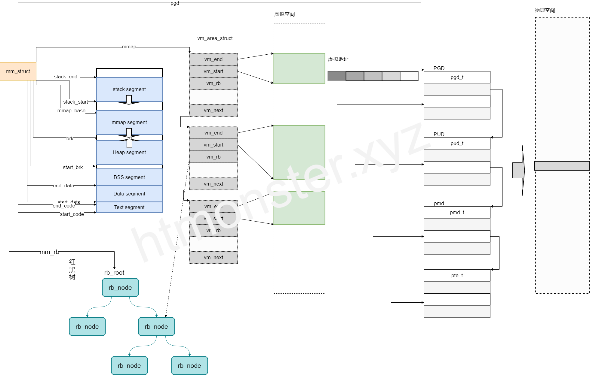 linux 内核task_struct 源码分析与解析(整合配图）_task struct 分析-CSDN博客