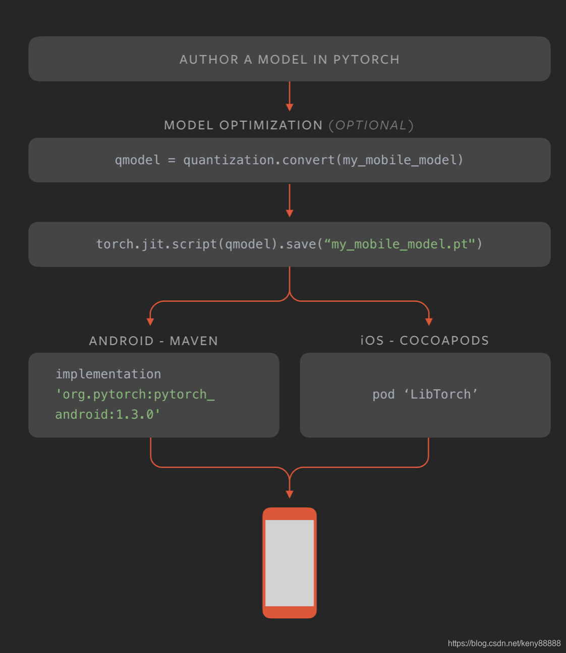 小白带你用手机使用Pytorch_android pytorch-CSDN博客