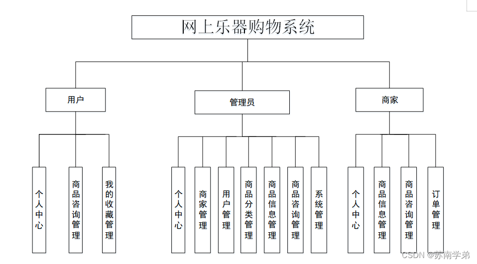 独有源码 Java Jsp网上乐器购物系统设计与实现90ed2从不会做毕业设计到成功完成的过程与方法基于java的乐器销售网站设计与实现论文 Csdn博客