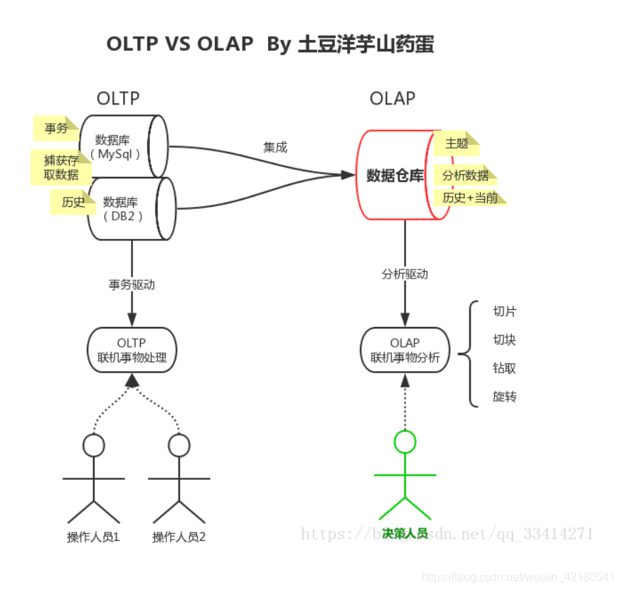 OLAP、OLTP的介绍和比较-CSDN博客