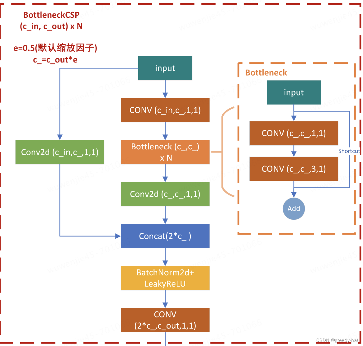 YOLOv5的CSP模块：特征增强与高效实现-CSDN博客