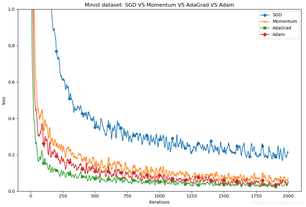 DL之DNN优化技术：DNN优化器的参数优化—更新参数的四种最优化方法(SGD/Momentum/AdaGrad/Adam)的案例理解、图表可视化比较_dnn网络局部最优解决方法-CSDN博客