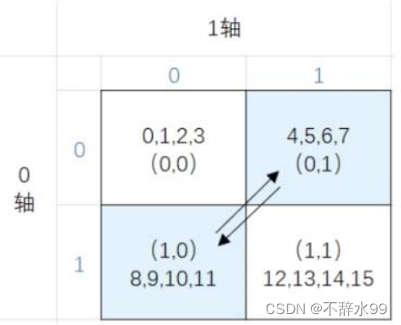 Numpy库入门_np shape-CSDN博客