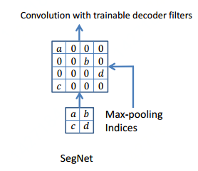 上采样方法大PK（Upsample，Interpolate，resize，Transposed convolution，deconv，Unpool，Pixelshuffle）_f ...