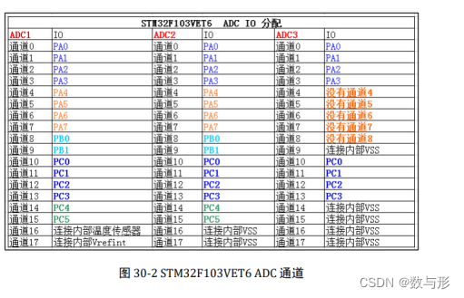 STM32 的ADC采样以及DAC转换_stm32adc采样周期-CSDN博客
