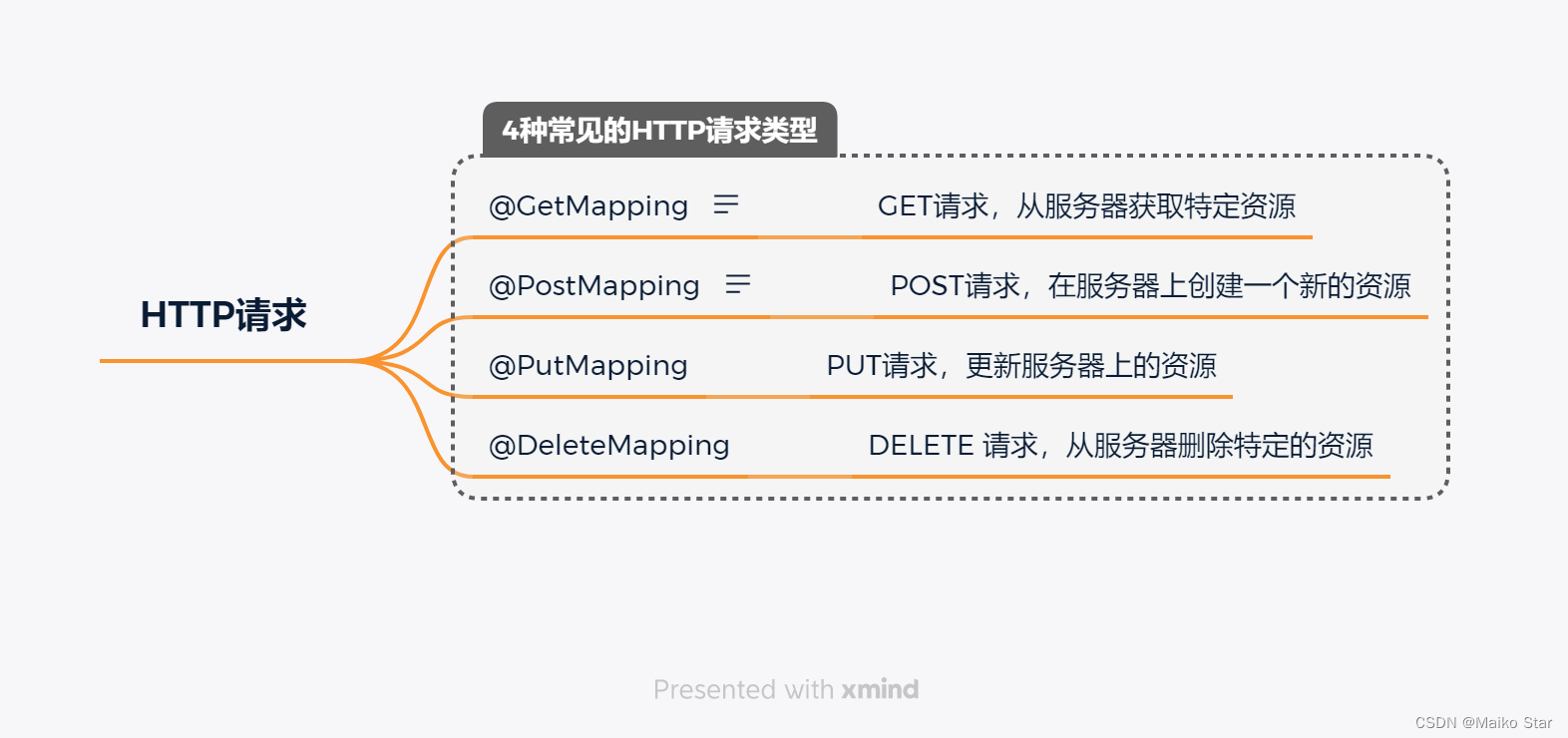 一文掌握 Spring Boot 常用注解，保姆级整理，建议收藏！ Springboot注解 Csdn博客