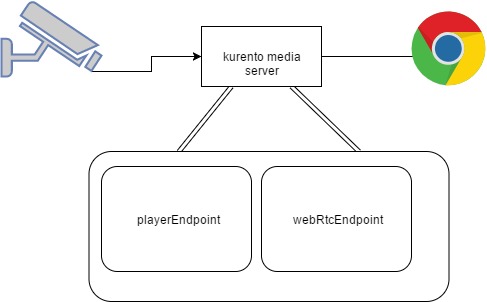 海康rtsp视频流直播-kurento_stun webrtc 海康视频-CSDN博客
