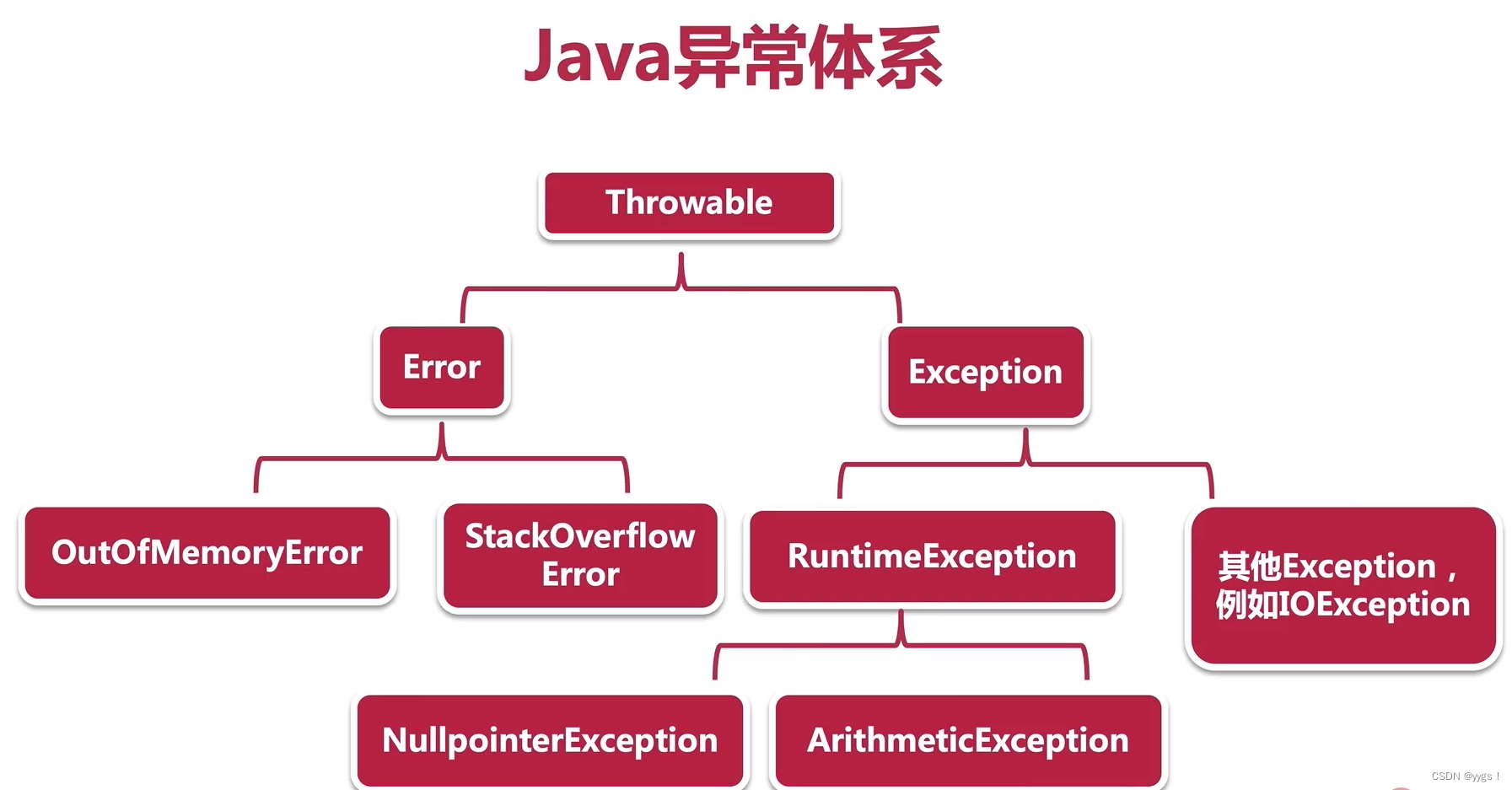 Java异常体系 Csdn博客 7829