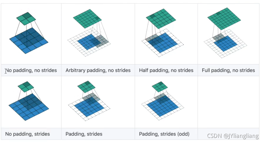 PyTorch深度学习（5）神经网络 nn.Module及Conv2d卷积层_torch.nn.modules.conv.conv2d-CSDN博客