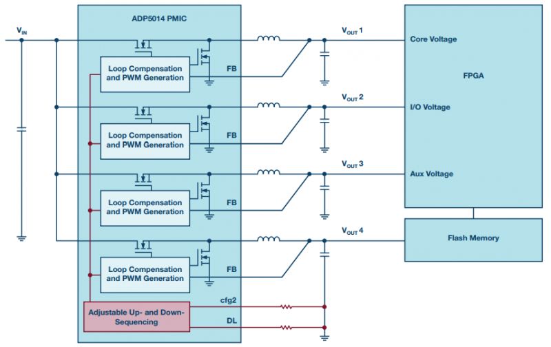Xilinx Fpga电源设计指南fpga 下电顺序 Csdn博客