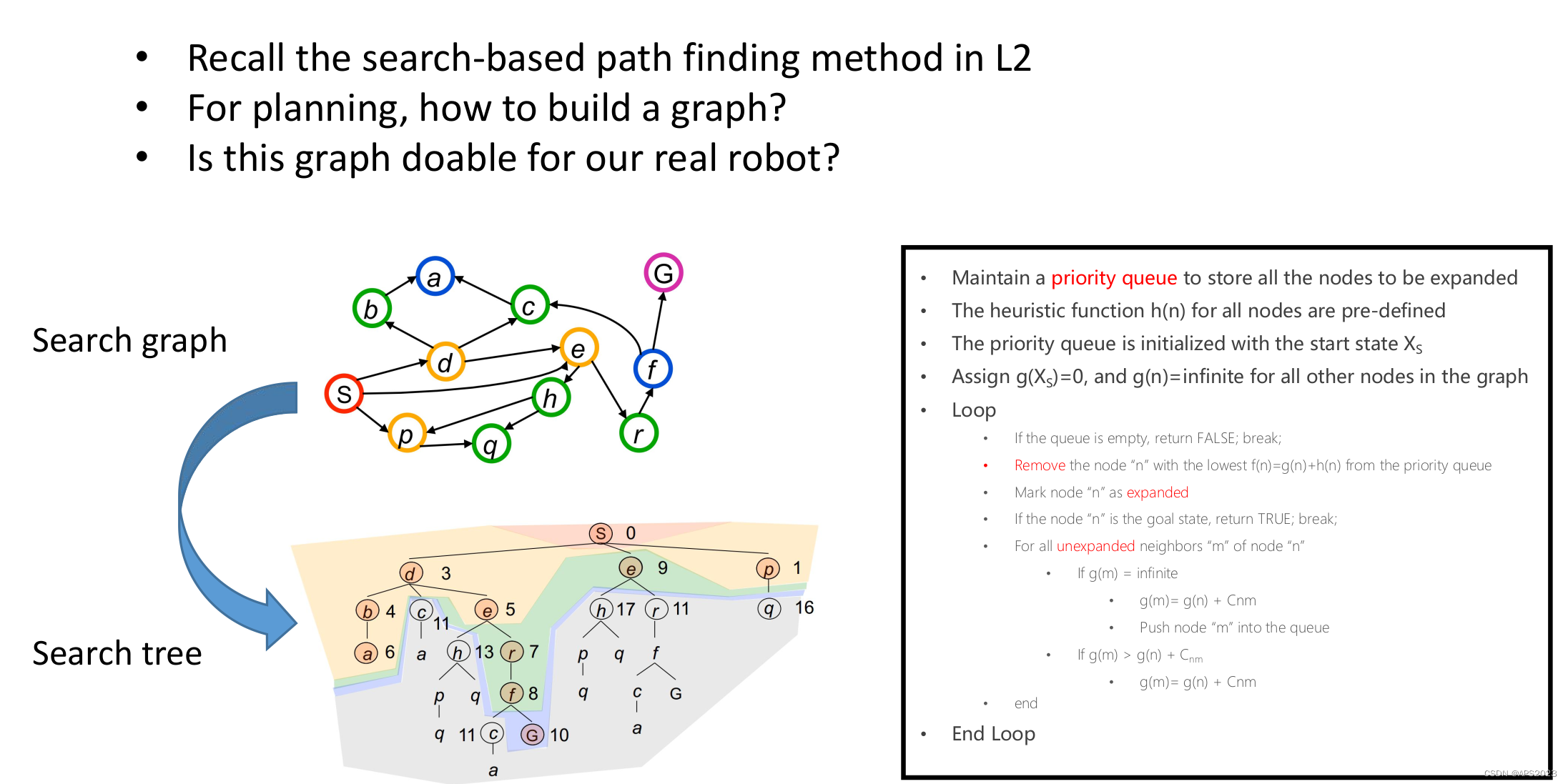 移动机器人路径规划（四）--- 考虑机器人模型下的运动规划KINODYNAMIC PATHFINDING_移动机器人 运动规划-CSDN博客