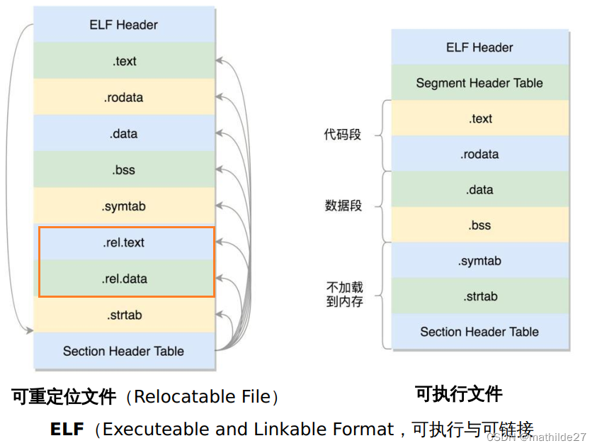 程序编译过程 & ELF格式 静态库 动态库_elf格式 动态库 函数-CSDN博客