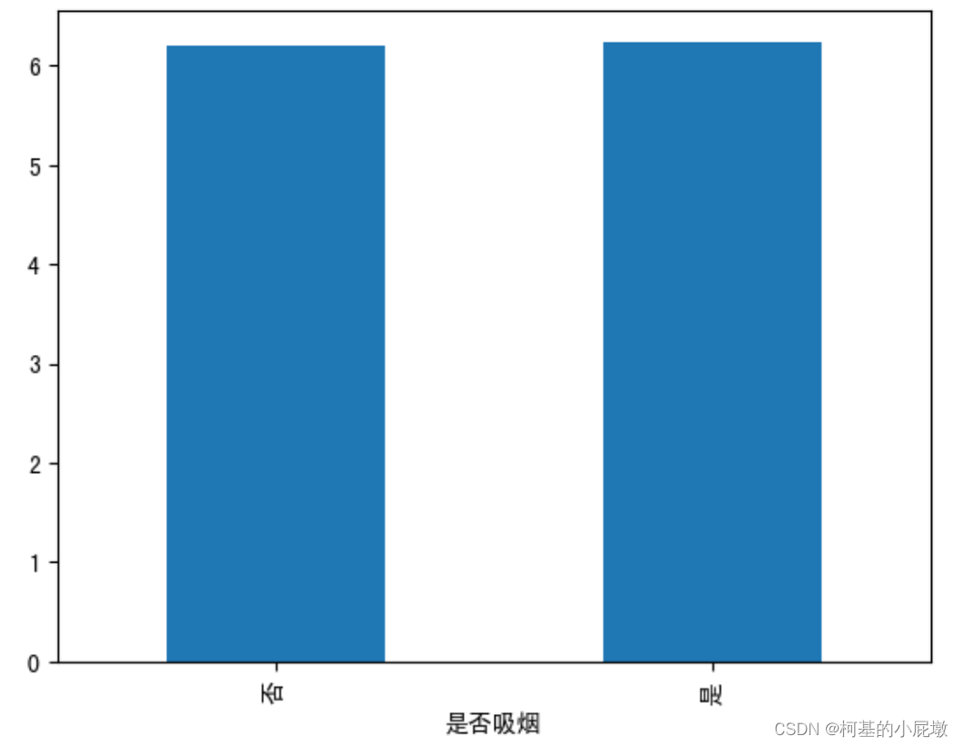 基于python实现数据分析python 绘制是否吸烟是否饮酒组合下血小板计数均值的柱状图 Csdn博客