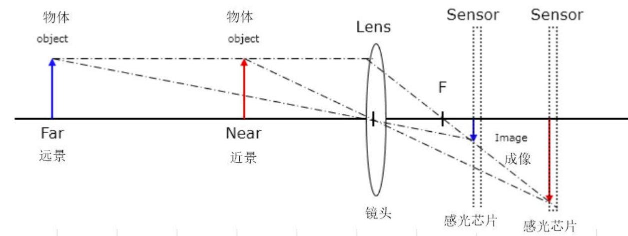 3A算法详解：摄像头自动调节背后的科技,-CSDN博客
