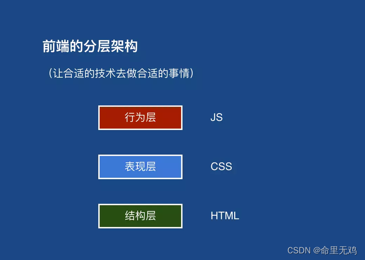 前端基础：HTML、CSS与JS的角色与交互-CSDN博客