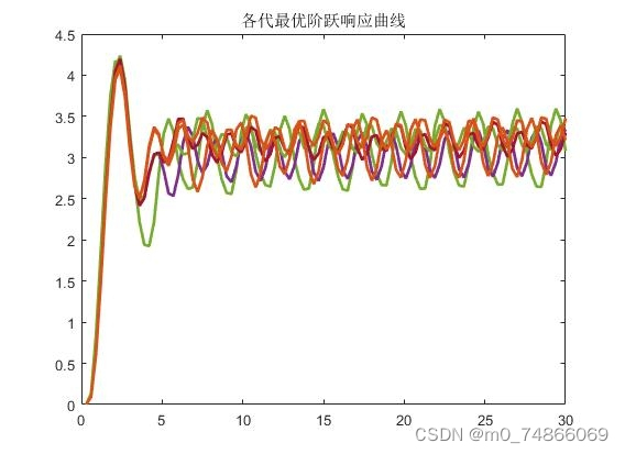 遗传算法,解决参数寻优,拟合优化等问题,matlab 代码遗传算法是参数寻优 Csdn博客 6717