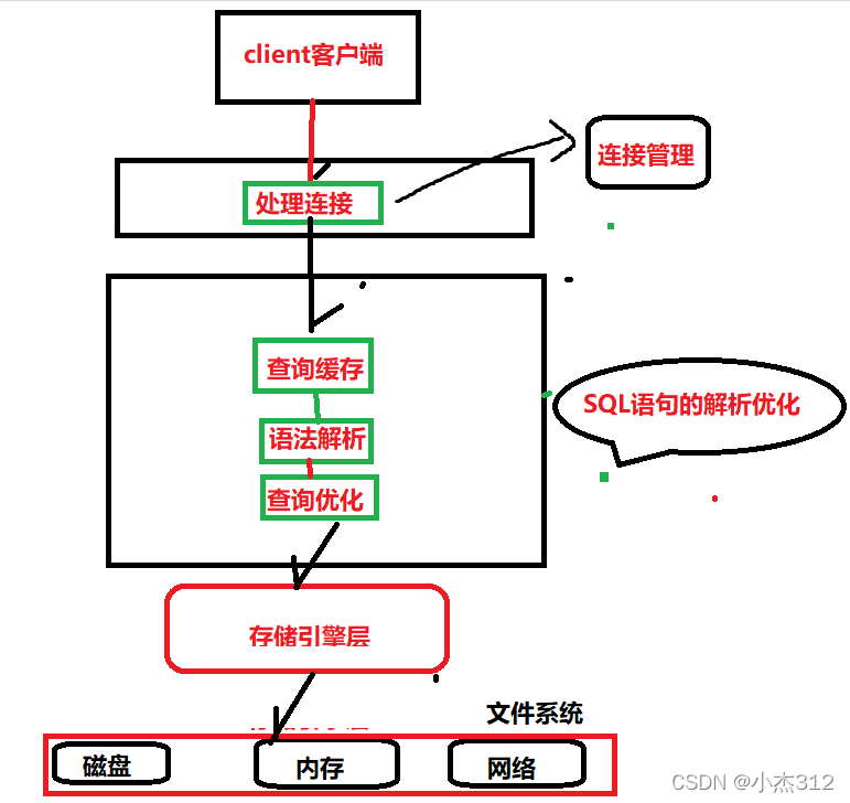 数据库语句执行过程理解,存储引擎的学习,字符集的理解,加各种sql数据类型理解介绍加之sql各种数据查询分析和题目专练对数据存储查询分析等