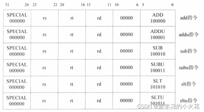 CPU设计实战-简单算术操作指令的实现_slt指令-CSDN博客