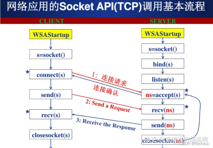 C语言----详解socket通信_c socket-CSDN博客
