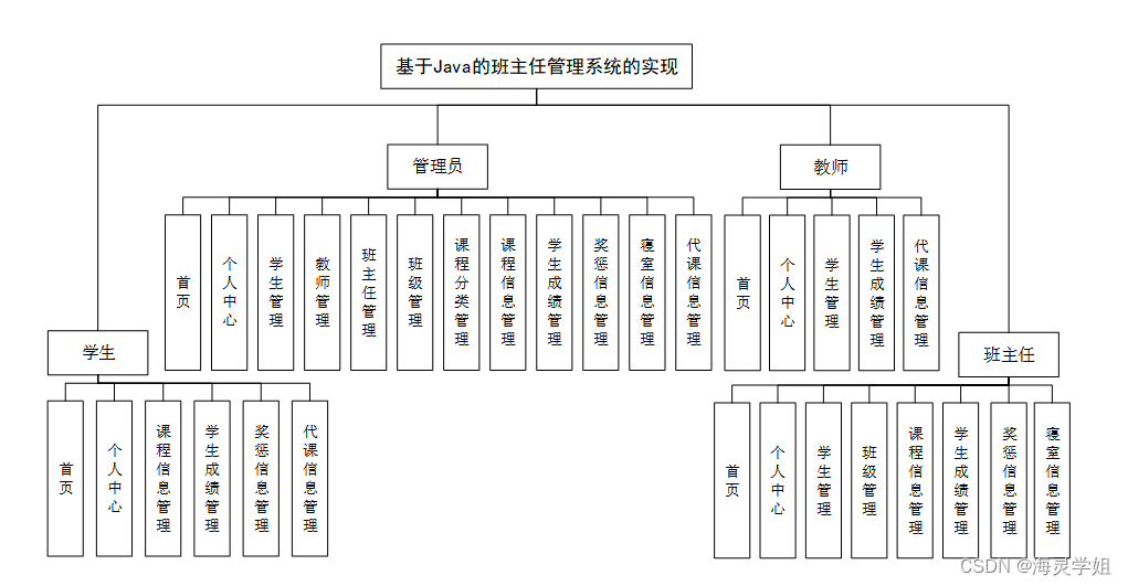 附源码 Javassm基于java的班主任管理系统的实现（程序lwjava实现班级管理源码 Csdn博客