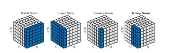 深度学习 Normalization_optional regularizer-CSDN博客
