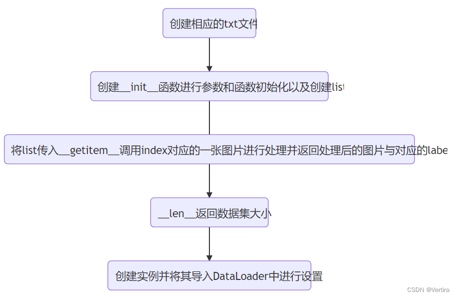 Pytorch制作自己的数据集 Csdn博客