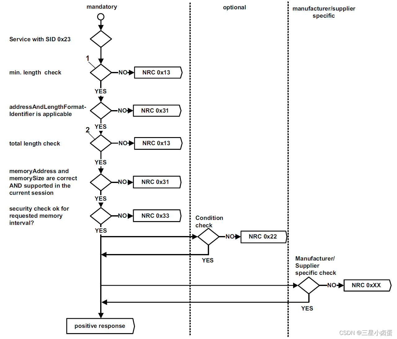 【ISO14229_UDS_0x23服务详解】_uds 23服务-CSDN博客