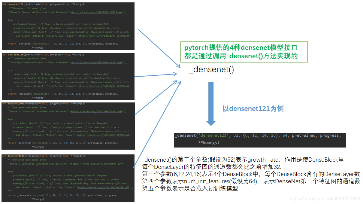 [pytorch源码解读]之DenseNet的源码解读_densenet121-CSDN博客