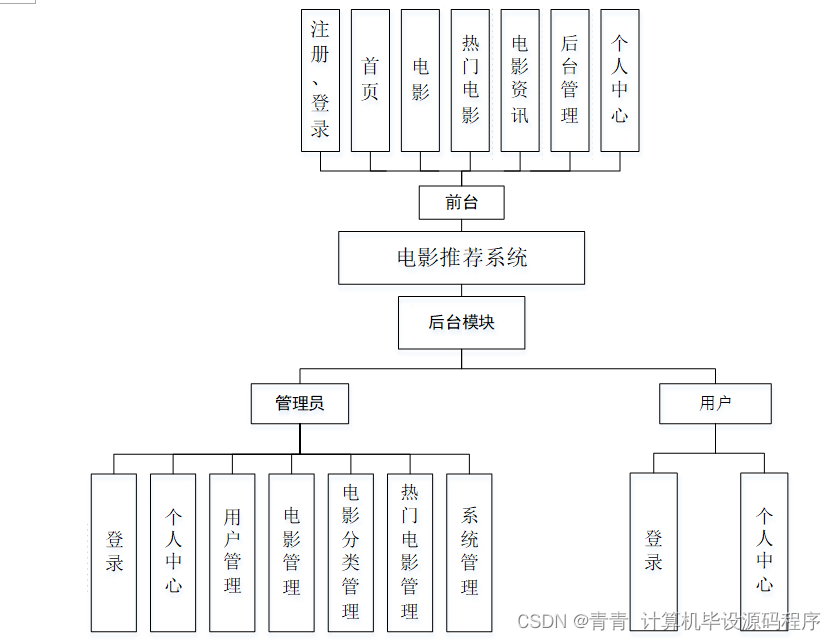 计算机毕业设计springboot基于协同过滤算法的电影推荐系统2k9y69【附源码数据库部署lw】基于协同过滤算法spring Boot毕业设计 Csdn博客