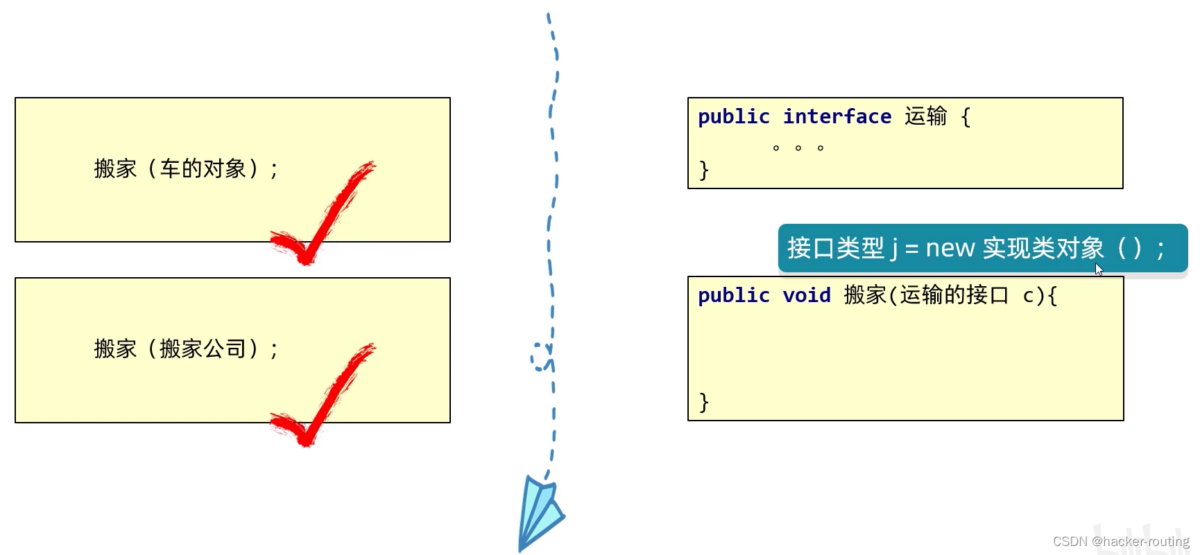 【精选】java面向对象进阶——多学三招：接口中新增方法，接口应用和适配器设计模式java 接口中的方法 Csdn博客